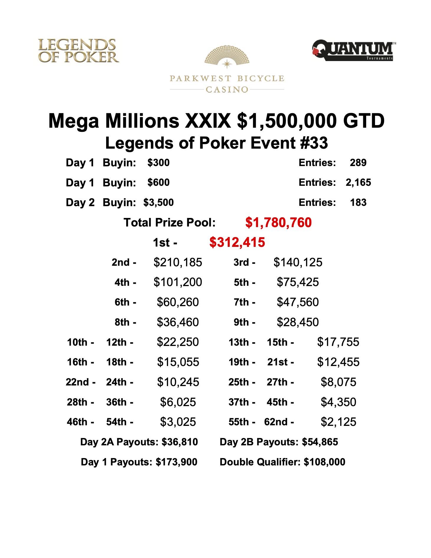 Final Payouts for the Mega Millions Day 3 Restart – The Bike Poker Feed