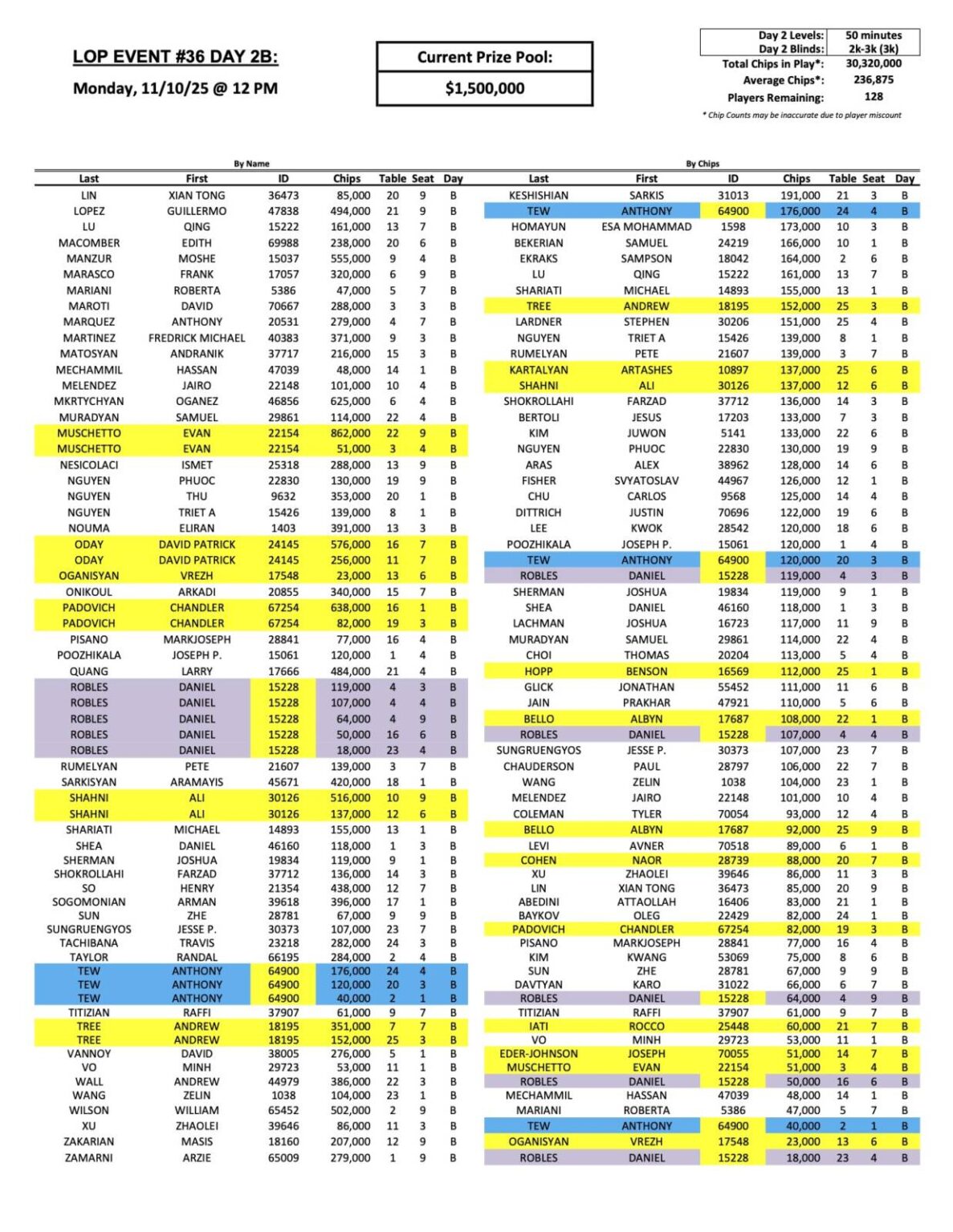 Return List for Today’s Day 2B Restart – The Bike Poker Feed